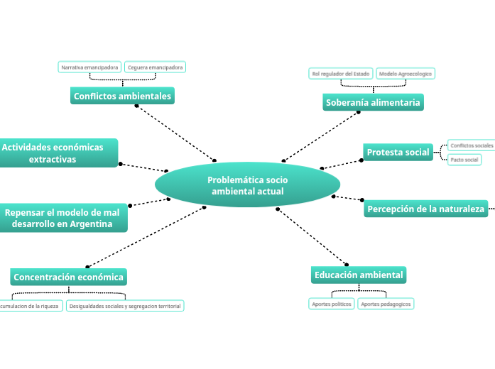Problemática socio ambiental actual - Mind Map
